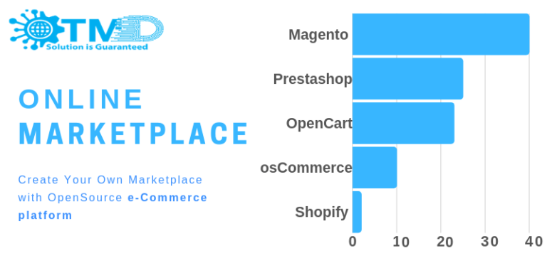 OpenCart Marketplace: 5 Steps Of Building an Online Marketplace is Easy